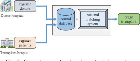 Figure 5 From Survey On Organ Allocation Algorithms And Blockchain