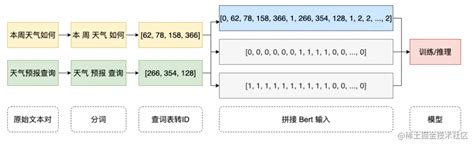字节跳动模型大规模部署实战字节跳动内部模型部署方案，利用编译技术实现了模型前后处理的训推一体化，在字节跳动内部以中台的形 掘金