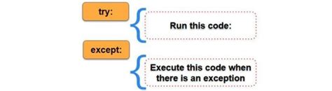 exception handling in python class 12 notes cbse skill education