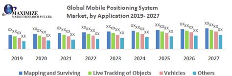 Global Mobile Positioning System Market Industry Analysis