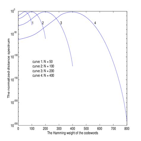 The Normalized Average Distance Spectrum Of Random Serially Download Scientific Diagram