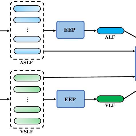 The Multimodal Representation With Modal Complementary Information