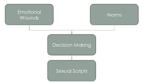 Thematic Findings Illustrating Predictors Of Sexual Scripts Download Scientific Diagram