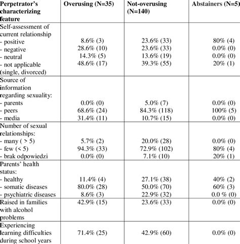 Summary Of Features Characterizing Perpetrators Of Sexual Offences Download Scientific Diagram