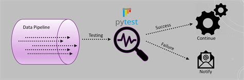 How To Test Python Etl Pipelines By Haq Nawaz Dev Genius