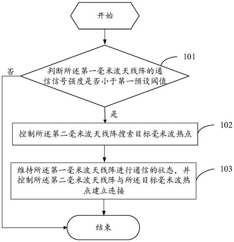 A Communication Control Method Mobile Terminal And Computer Readable