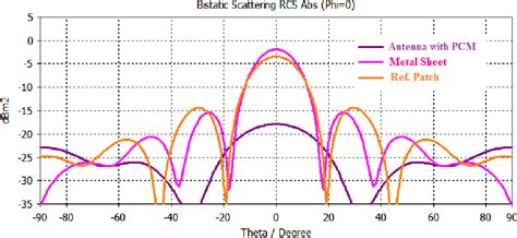 Figure 30 From Broadband Radar Cross Section Reduction Of Microstrip