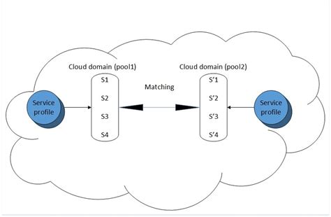 Service Matching In Cloud 13 Download Scientific Diagram