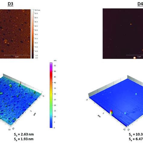 Surface Topography And Roughness Parameters Measured By Afm At The Download Scientific Diagram