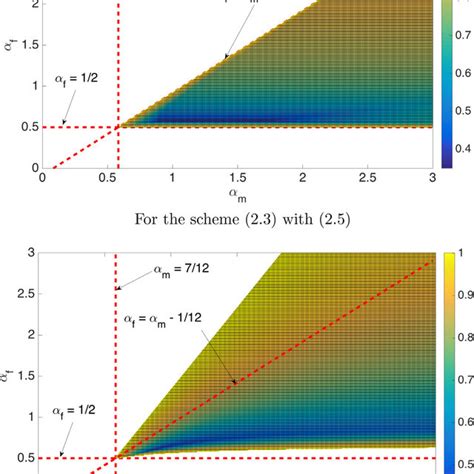 Pdf High Order Generalized Alpha Method