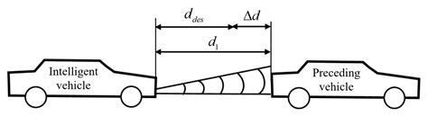 Sensors Free Full Text Longitudinal Predictive Control For Vehicle