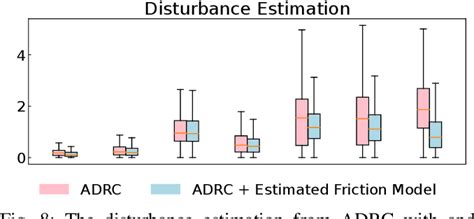 Figure 8 From Adaptive Control Based Friction Estimation For Tracking