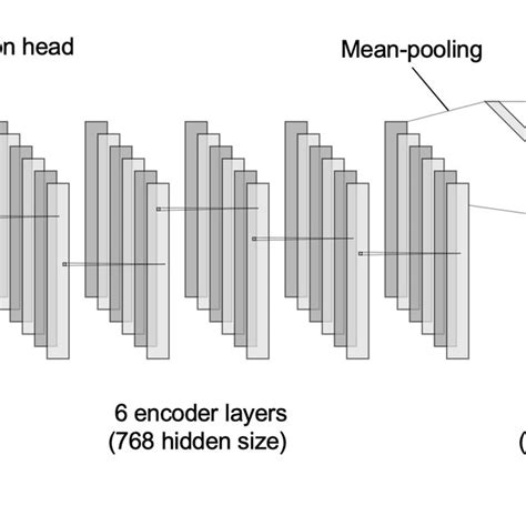 Schematic Of Pre Trained Florabert With Fine Tuning Head The Tokenized