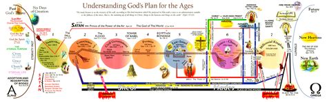 The Complete Bible Prophecy Chart Harvest House