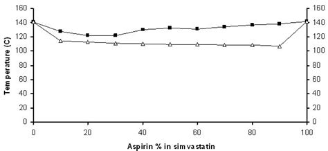Phase Diagram For The Aspirin Simvastatin System Constructed From Dsc Data Download