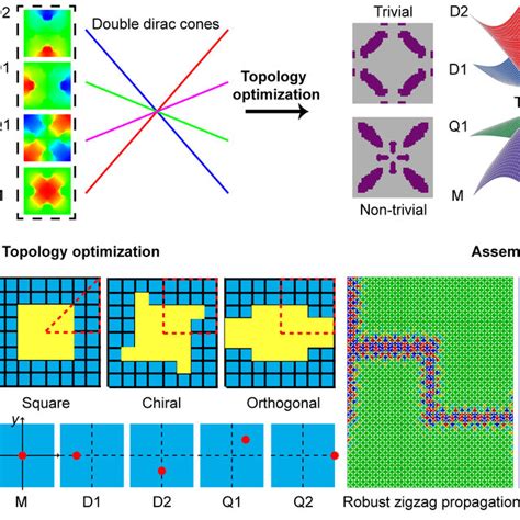 Pdf Customizing Acoustic Dirac Cones And Topological Insulators In Square Lattices By Topology