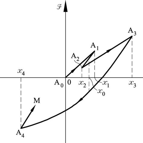 Pdf The Hysteresis Bouc Wen Model A Survey