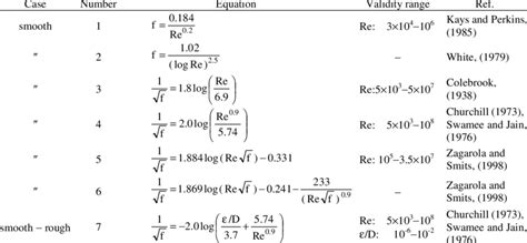 − equations for the friction factor in turbulent pipe flow download table