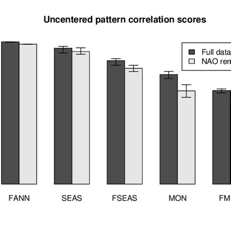 Pattern Correlation Scores Between Different Patterns Of Observed