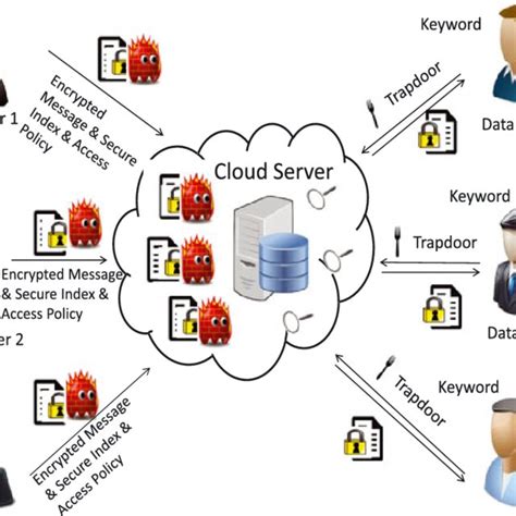 framework of attribute based keyword search over cloud server