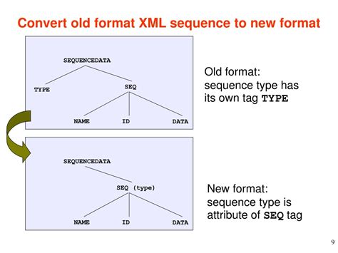 Ppt Robust Xml Parsing With Python Transforming Xml Sequence Formats Powerpoint Presentation