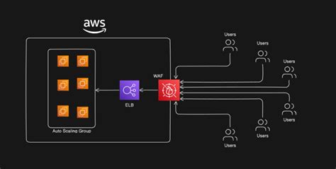 How I Implemented Auto Scaling In Aws With Waf Swathi Punreddy Posted