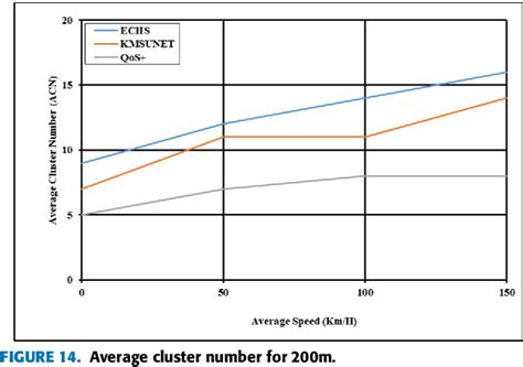Figure 14 From A Qos Aware Cluster Head Selection And Hybrid