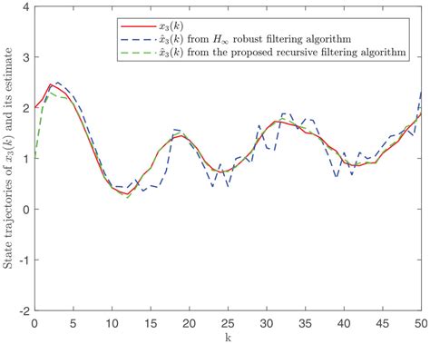 Recursive Filtering For Time Varying Systems With Mixed Time Delays