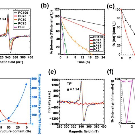 A Electron Spin Resonance Esr Spectra For Each Uv Irradiated The Download Scientific