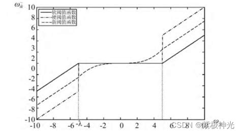 【语音去噪】基于matlab Gui软阈值硬阈值软硬折中阈值语音去噪【含matlab源码 1810期】硬阈值去噪 Csdn博客