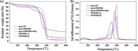 tga curves a and dtg curves b of cf pnipam p nipam co aac