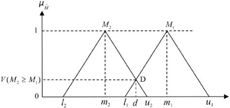 figure b2 comparison of two triangular fuzzy numbers m1 and m2
