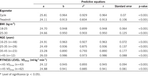 Predictive Equations For The Ventilatory Efficiency Response