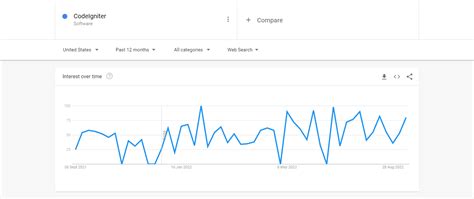Laravel Vs CodeIgniter How To Choose PHP Framework In 2023