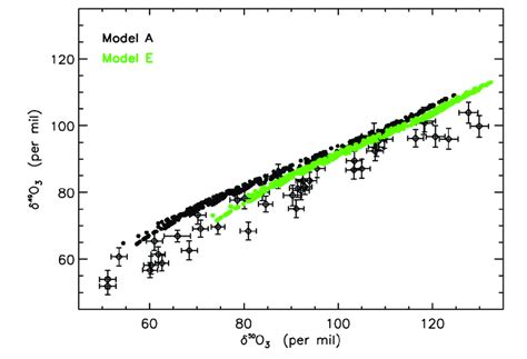 Three Isotope Plot Of O3 Where The Variations Caused By Sampling In Download Scientific