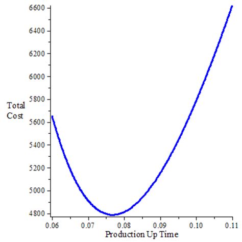 Convexity Of Total Optimal Cost With Uniform Distribution Download Scientific Diagram