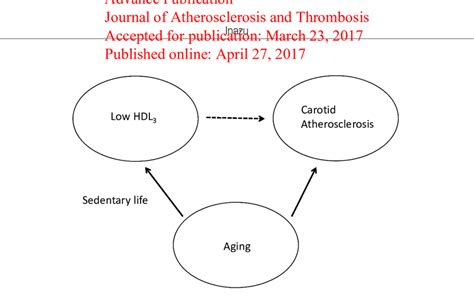 Clinical Significance Of Hdl3 Cholesterol Levels Download Scientific