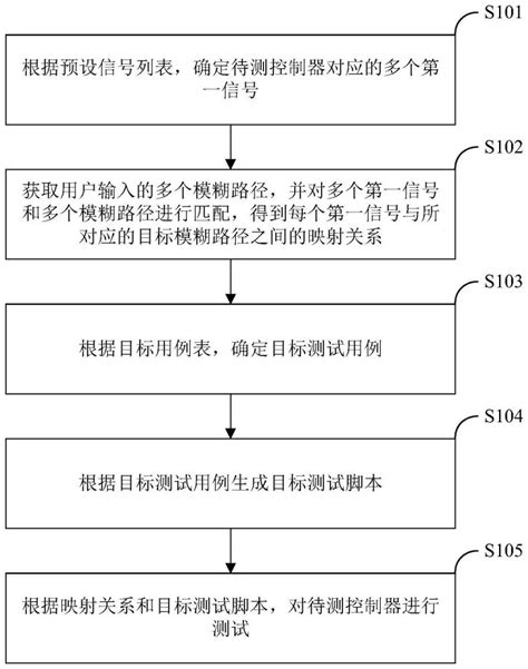 硬件在环测试方法、装置、电子设备及可读存储介质与流程