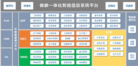 erp系统：中小企业erp管理软件 财务 生产 供应链一体化解决方案 傲鹏软件 广州傲鹏软件 中小企业智能生产管理系统 erp mes wms scm 采砂管理 与低代码开发