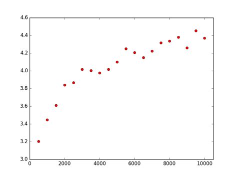 Results Of The Monte Carlo Experiment Shown In A Graph Download Scientific Diagram