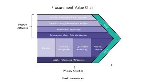 Procurement Function Overview Pure Procurement