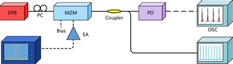 The Experimental Setup Of Nyquist Pulse Generator Download Scientific Diagram