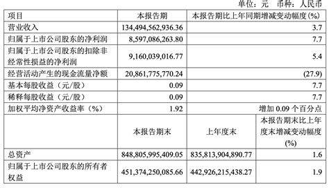 中国电信一季度净利润增长77，产业数字化营收增速超10中国电信新浪财经新浪网