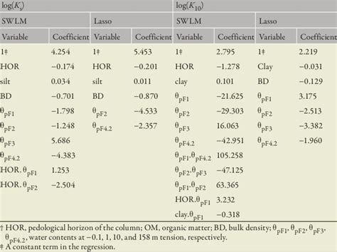 Description Of Variables † In The Supervised Stepwise Linear Model