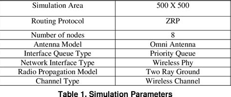Table 1 From Design Of Distributed Approach For Wormhole Attack