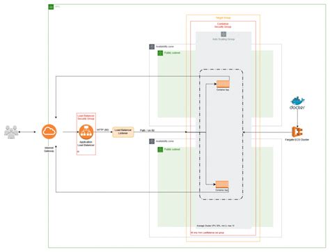 Autoscale On Aws Epi Use Services For Aws