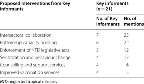 Proposed Interventions From Key Informants Download Scientific Diagram
