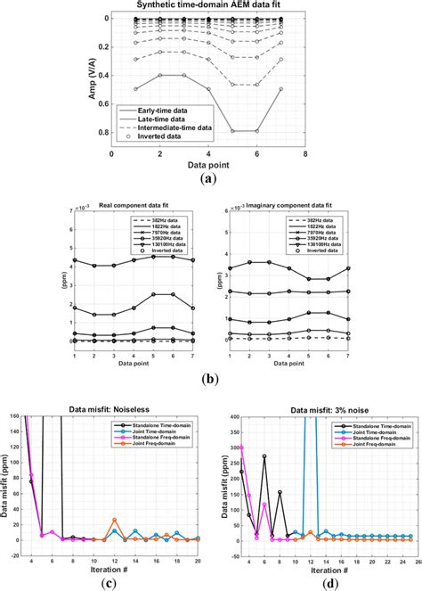 Inverted Data Fitted Over True Data For A Time Domain And For B Download Scientific Diagram
