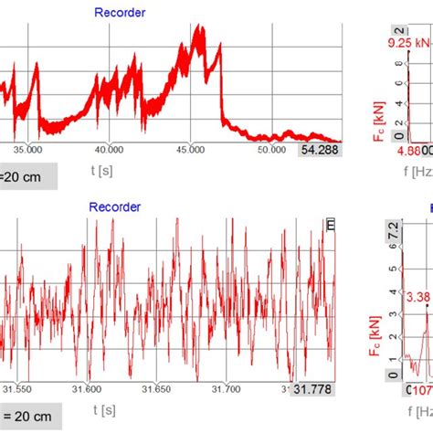 Exemplary Force Time Diagrams And Fft Analysis For Slow Top And Fast