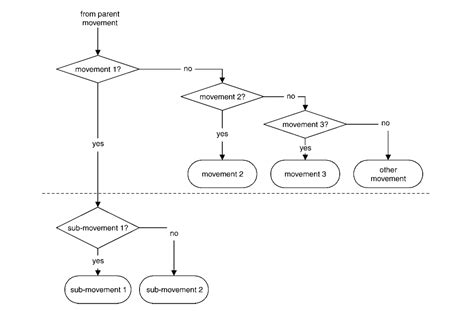 Classifying Movements In Wearables Using 3 Axis Accelerometers And Machine Learning